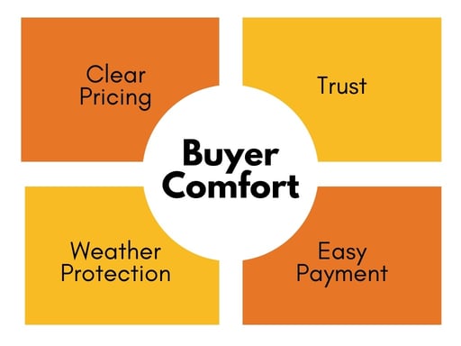 Think About Your Sale from the Buyer's Perspective